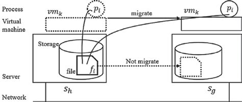Migration Of A Virtual Machine With A File Download Scientific Diagram