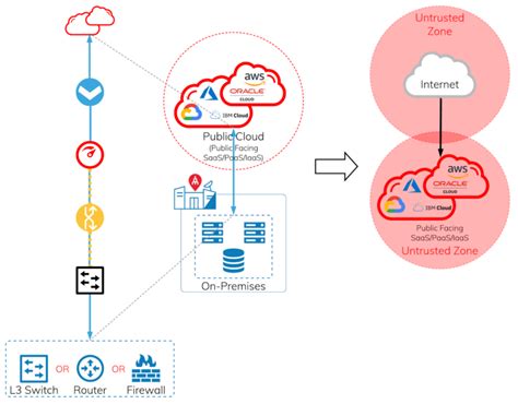 Choosing A Device To Connect Your Megaport Megaport