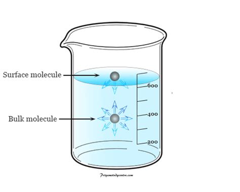 Surface Tension Diagram