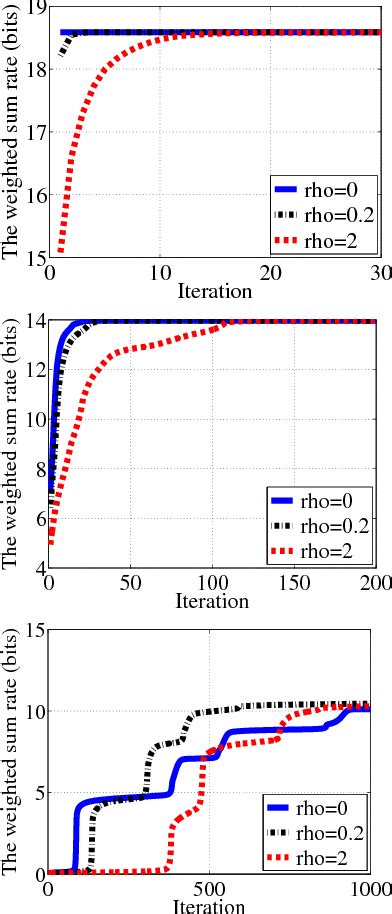 figure 1 from convex concave procedure for weighted sum rate