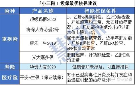 得了乙肝和小三阳 如何买保险 知乎