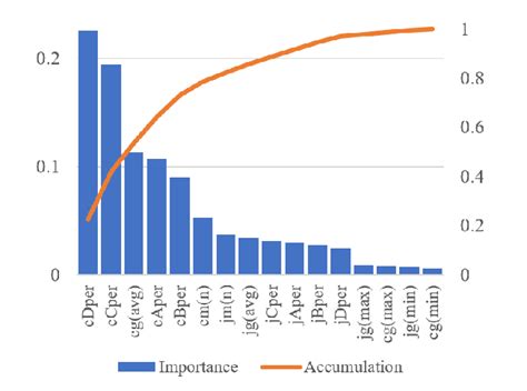 Feature Importance In Random Forests Download Scientific Diagram