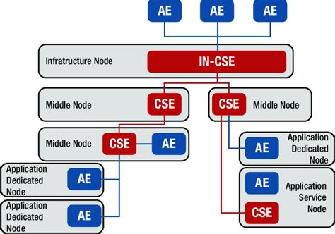 Onem2m Node Topology Architecture Download Scientific Diagram
