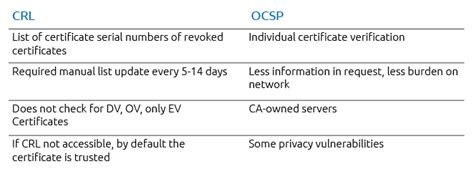 Understanding Ocsp Times And What They Mean For You