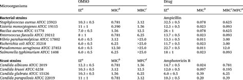 Antibacterial And Antifungal Activity Mic Mbc And Mfc In Mg Ml −1