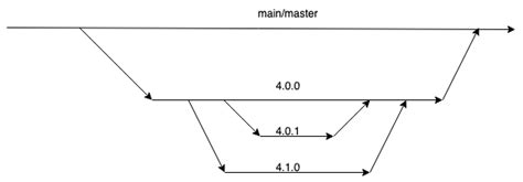 Release Naming And Branching