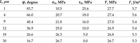 Mixed Mode Fracture Analysis Results Download Table