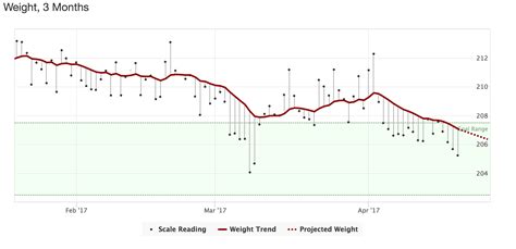 Weight Loss REALLY Isn T Linear Some Evidence MyFitnessPal