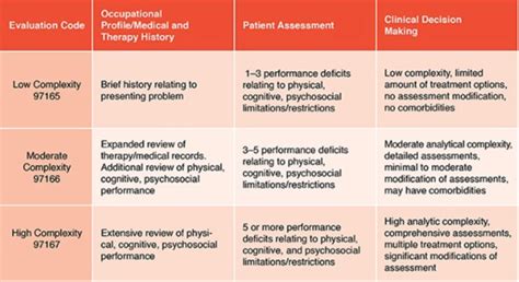 CPT Codes And Insurance Coverage