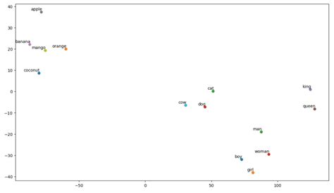 Nlp Simplified Part 2 Types Of Vectorization Techniques