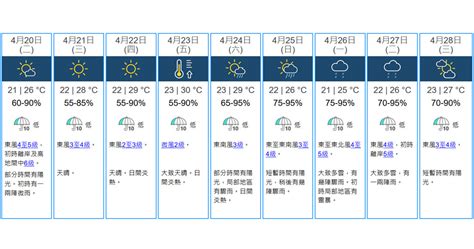 天氣｜天文台料明日有一兩陣微雨 隨後數日天晴炎熱 1630 20210419 港聞 即時新聞 明報新聞網