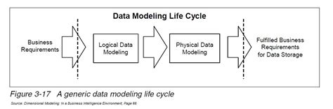 Sharing A Generic Data Modelling Life Cycle