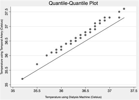 Quantile Quantile Q Q Plot Comparing The Distribution Of Body