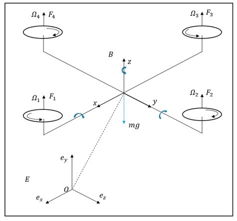 Energies Free Full Text Fault Tolerant Control Of Quadcopter Uavs Using Robust Adaptive