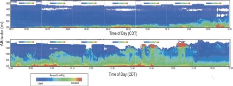 A Plot Of The Lidar Data For 27 Jun From 0900 Through 1230 Lst The Download Scientific Diagram