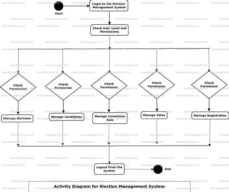 Election Management System Activity Uml Diagram Academic Projects