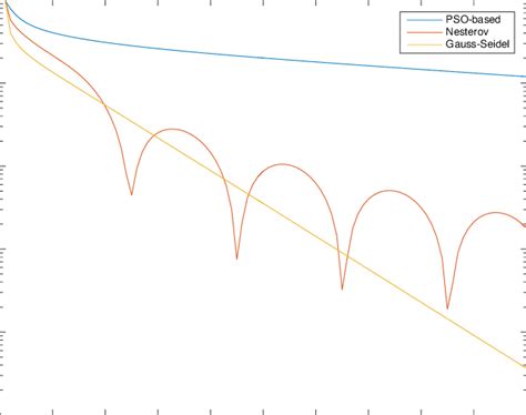 Logarithmic Evolution Of The Error Norm For The Pco Based Nesterov And