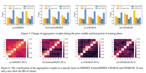 联邦学习专题：layer Wised Model Aggregation For Personalized Federated