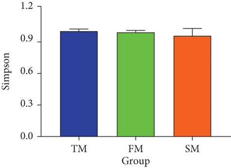 Comparison Of Bacterial Alpha Diversity Analysis A Chao1 Index B