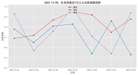 2022年12月08日生肖狗三大运势指数 人生 格言 事业