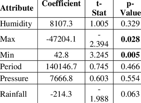 Mlr Analysis For Irrigated Rice Production Download Scientific Diagram