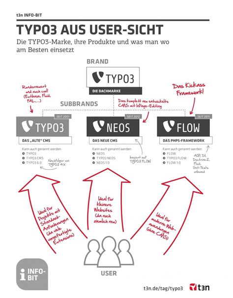 T3n30 Infografik TYPO3 T3n Digital Pioneers