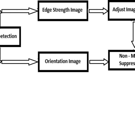 Flow Diagram Of Iris Pre Processing Download Scientific Diagram