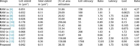 Evaluation Of The Proposed Qca Sequential Circuits Download