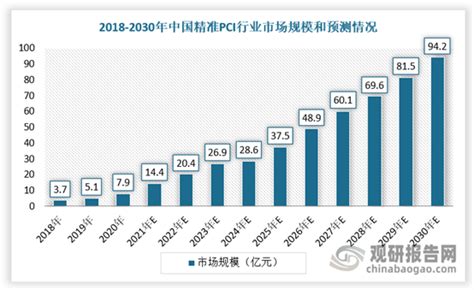 我国精准pci行业现状分析：需求基数或持续增加 市场规模较快速度增长 观研报告网