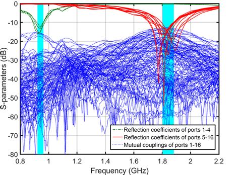Measured Reflection Coefficients And Mutual Couplings Of The Frequency Download Scientific
