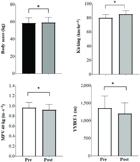 Reported Differences Between Periods In Anthropometrics And Physical