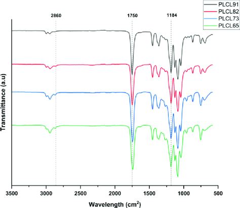 Ftir Spectrum Of Four Ratios Of The Synthesized Plcl Copolymer