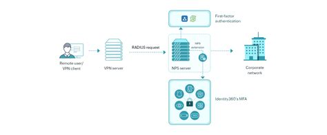 Vpn And Radius Endpoints Manageengine Identity360 Help Documentation