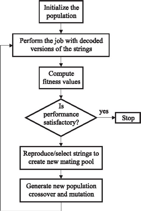 Figure 1 From Economic Power Dispatch Using Evolutionary Algorithm Semantic Scholar