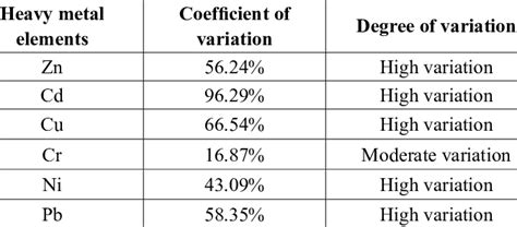 Variation Coefficient Of Heavy Metal Elements In Water Sources Of