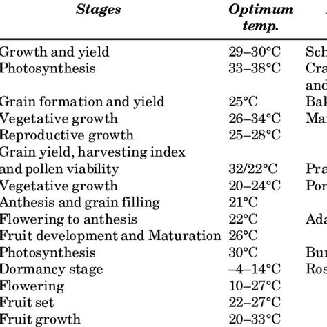 Different Crops With Thresholdoptimum Temperature Of Various Growth