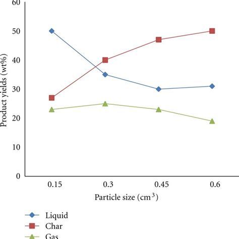 Effect Of Feed Particle Size On Product Yields Download Scientific