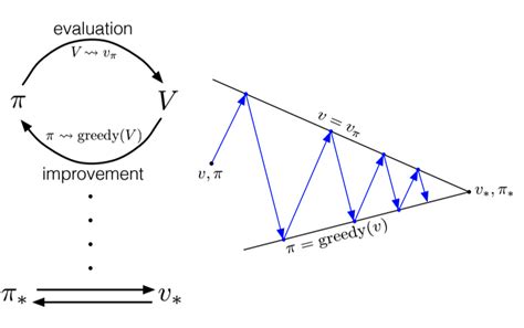 Sutton And Barto Summary Chap 04 Dynamic Programming Lcalem