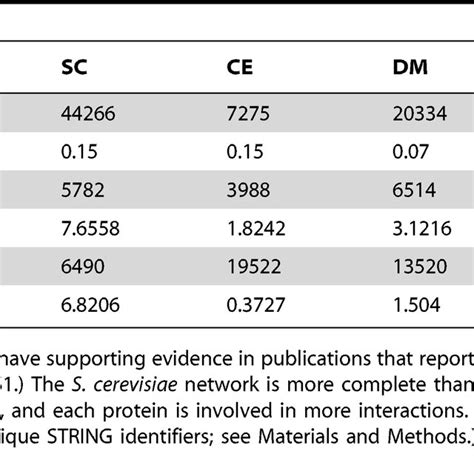 We Assembled Direct Protein Protein Interactions From Biogrid Intact