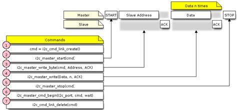 i2c — esp idf programming guide v3 3 4 documentation