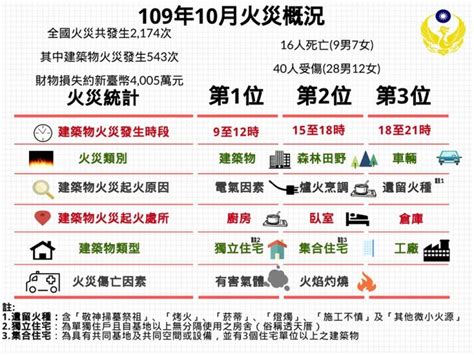 【防災消防】消防檢修申報 消防安全設備檢修申報 消防安全設備改善工程 備有專業團隊 消防設備師 消防設備士 Yahoo拍賣