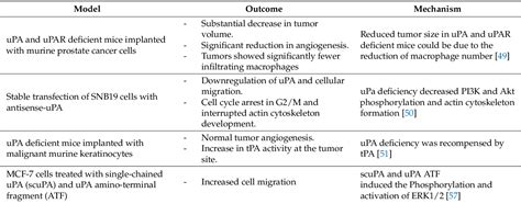 Table 1 From The Plasminogenactivator Plasmin System In Physiological
