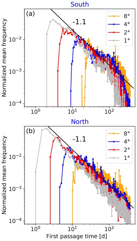 Os Passive Tracer Advection In The Equatorial Pacific Region