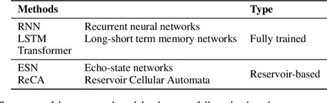 Table From Benchmarking Learning Efficiency In Deep Reservoir Computing Semantic Scholar