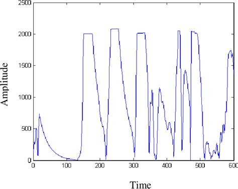 Figure 6 From Analysis Of Eeg Signal By Meditation Using Matlab Semantic Scholar