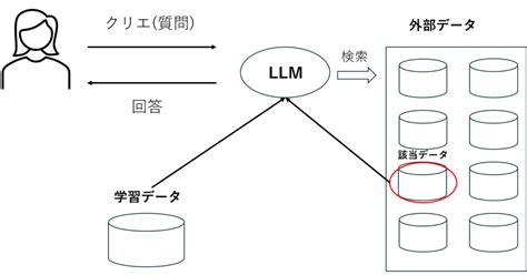 Rag（retrieval Augmented Generation）とは？次世代生成モデルを徹底解説！ 体験型学習ブログ By Zero