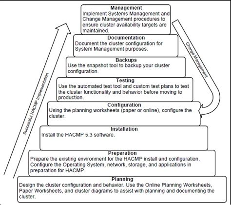 Unix Quick Sheets Ibm Powerha