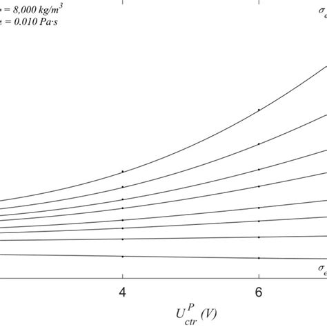 maximum internal convective velocity vs positioning control voltage