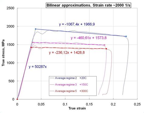The Results Of The Sphb Tests For Tungsten Alloy The Bilinear
