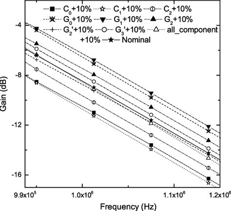 Sensitivity Simulation For Each Conductance And Capacitance With 10